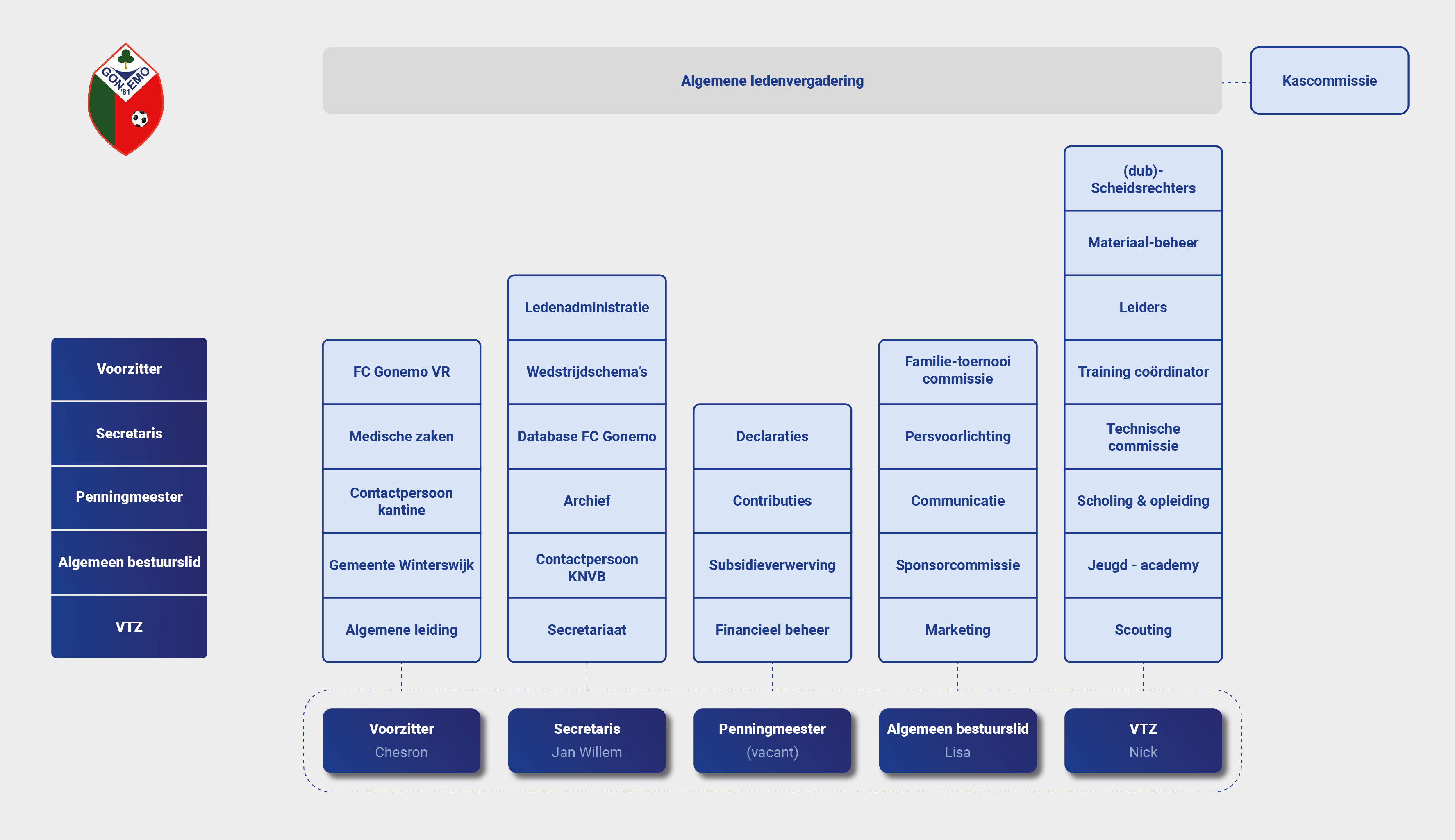 Bestuur & Organisatie – FC Gonemo
